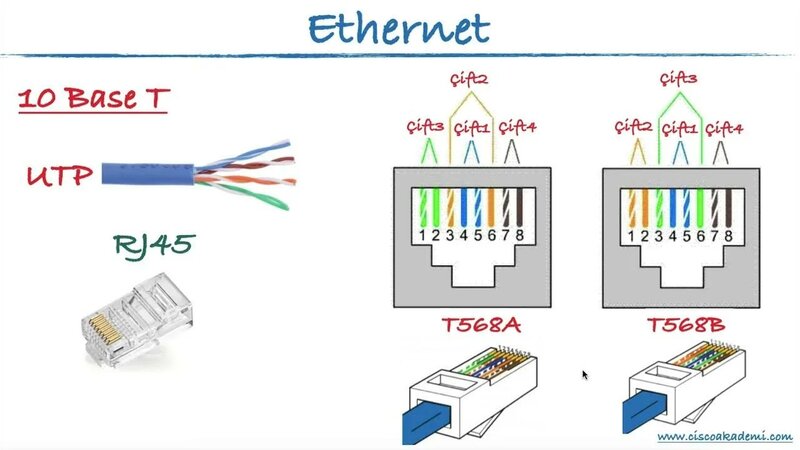04 - Ethernet Kablo Türleri - 10BaseT Nedir | UTP Kablo | STP Kablo ...