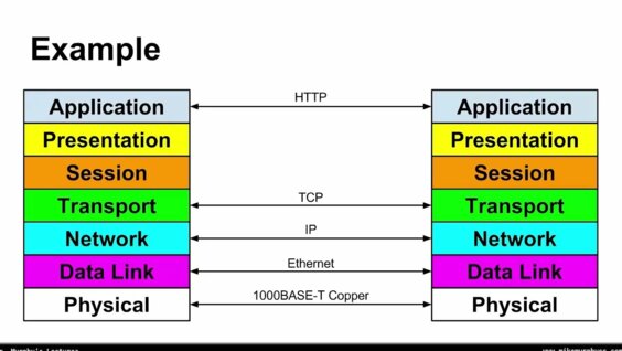 which statement is correct about network protocols: 809 video Yandex'te ...