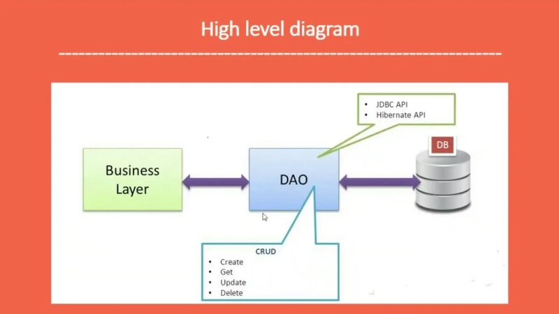 The DAO Pattern in Java | Data Access Object Design Pattern - Смотреть ...