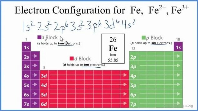 Electron Configuration for Fe, Fe2+, and Fe3+ (Iron and Iron Ions ...