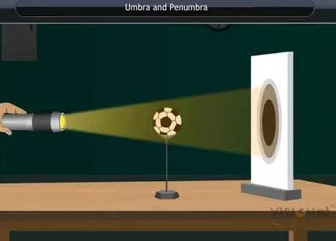 Umbra and Penumbra Light, Shadows and Reflections CBSE Class 6 ...