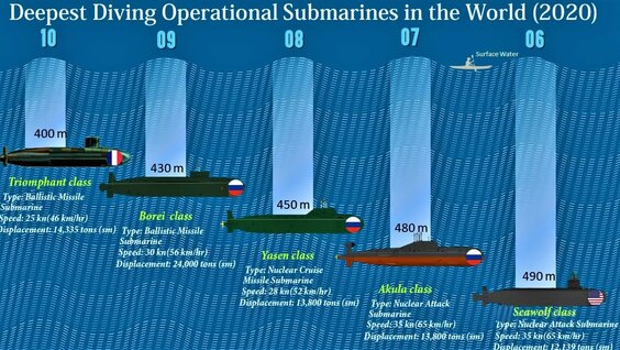 10 Deepest Diving Operational Submarines in the World | Submarines With ...
