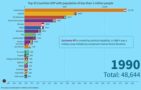 The highest economies among countries with population off less than 1 ...