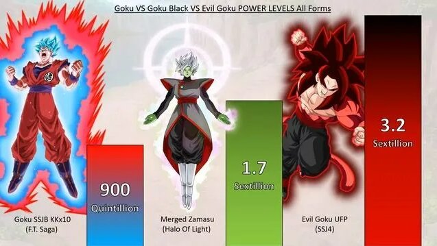 Goku VS Goku Black VS Evil Goku Power Levels Over The Years All Forms ...