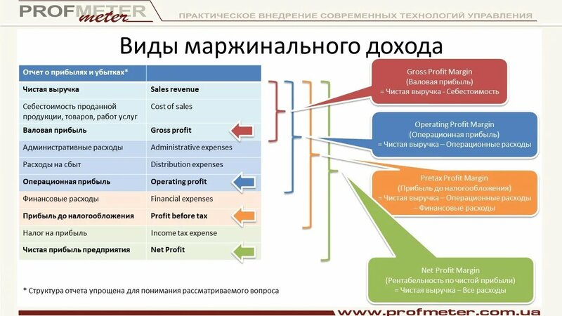 Показатели рентабельности продаж - ROS, Gross, Pretax, Net Profit ...