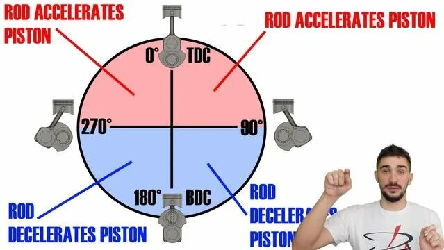 MIND Boggling Engine Geometry - Rod Ratio Explained - Смотреть онлайн в ...