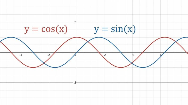 Graphs of sin and cos - Смотреть онлайн в поиске Яндекса по Видео