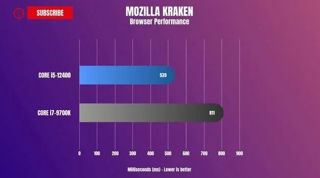 Intel Core i5 12400 VS Intel Core i7 9700k - Intel Core i5 12400 ...