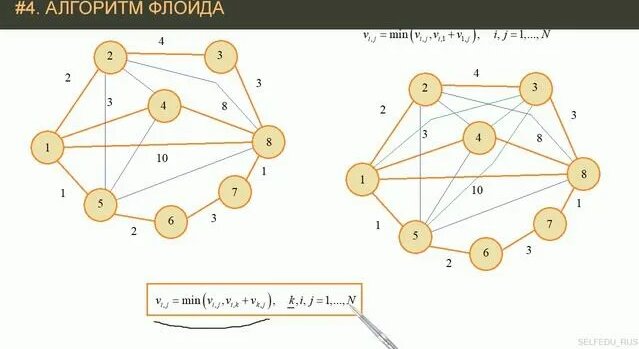 #4. Алгоритм Флойда (Floyd's algorithm) | Алгоритмы на Python ...