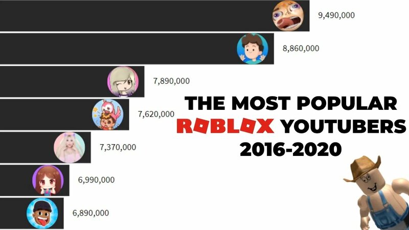 Most Popular Roblox YouTubers (2016-2020 November) #5 - Смотреть онлайн ...