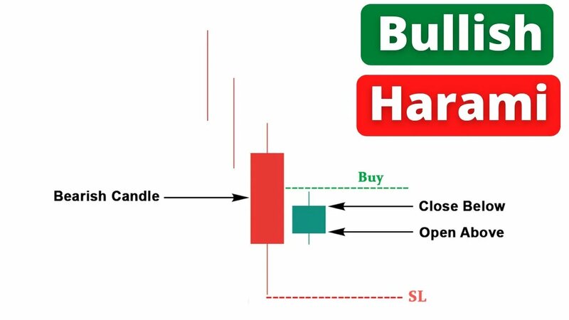Bullish Harami Candlestick Pattern | How to Identify Perfect Bullish ...