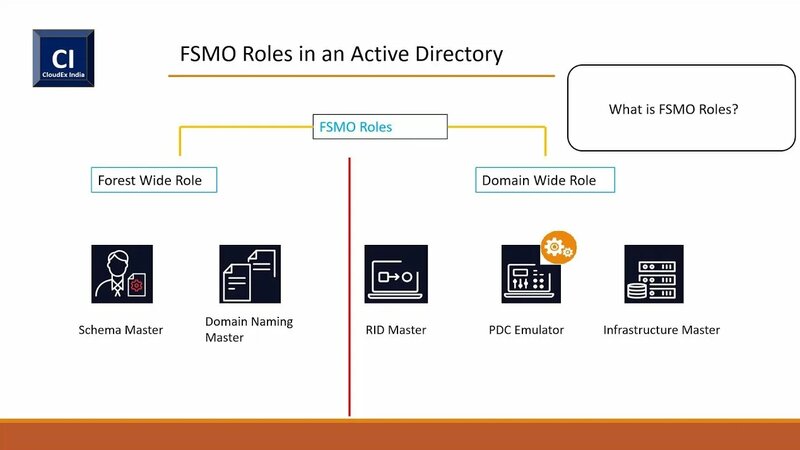 FSMO roles | Active Directory Single Master Operations| What is FSMO ...