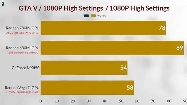 780M GPU Benchmark VS 680M GPU VS GTX 1650 Laptop VS Radeon VEGA 7 IGPU ...