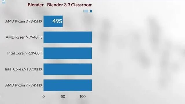 R9 7940hs VS R9 7945hx VS R7 7745hx VS I9 13900h VS I7 13700hx + RX ...