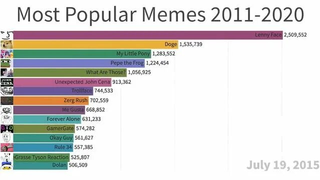 Most Popular Memes 2011 2020 / Самые Популярные Мемы 2011 2020 ...