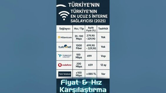 Türkiye'nin En Ucuz 5 İnternet Sağlayıcısı (2025) | Fiyat ve Hız ...