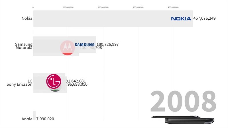 Best-Selling Mobile Phone Makers 1992 - 2018 - YouTube - Смотреть ...