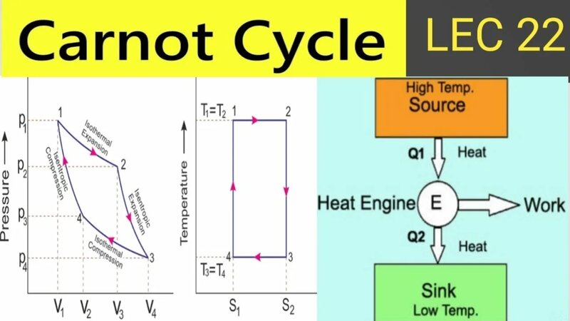 carnot cycle & carnot engine || Principle & efficiency || P-V & T-S ...