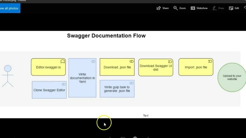 Swagger API documentation tutorial for beginners - 2 - How to use ...