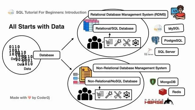 SQL / MySQL MUST KNOW Intro | SQL Tutorial For Beginners (MySQL) P1 - Смотреть онлайн в поиске ...
