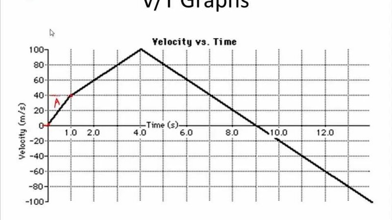 V/T Graph Practice - (Velocity vs. Time Graphs for Physics) - Смотреть ...