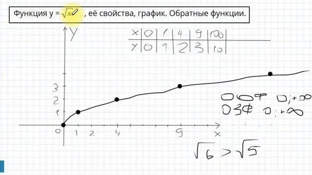 Функция Y=sqrt X (квадратный корень из Х). Её график, свойства, ООФ ...