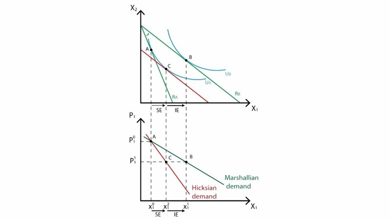 A.10 Marshallian and Hicksian demand curves | Consumption ...