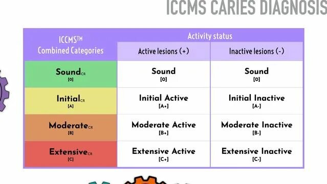 Clinical Management of Dental Caries ep1 Iccms element 3 : Decide ...