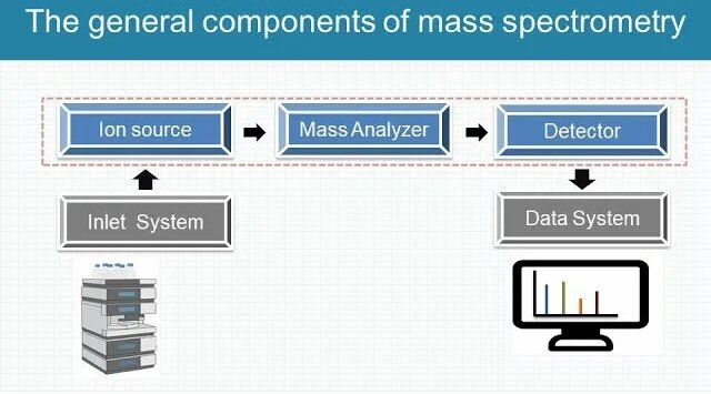 Introduction of mass spectrometer - basic types of mass analyzer ...