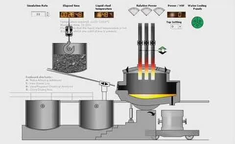 Electric Arc Furnace Simulation EAF. Дуговая сталеплавильная печь ...