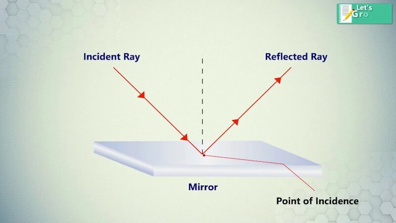 Physics light | #Light Reflection and Refraction | Light chapter of ...