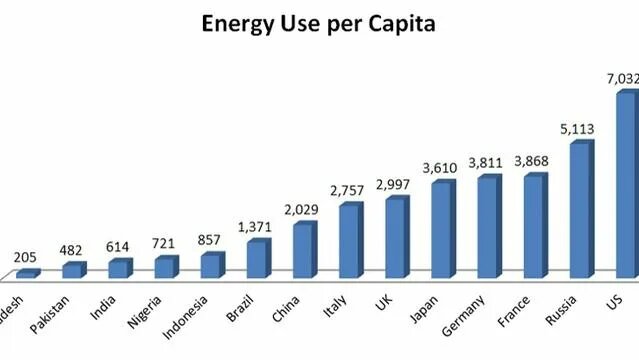 World energy resources and consumption | Wikipedia audio article ...