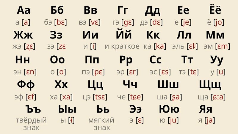 Russian Alphabet Pronunciation // How to Pronounce Russian Letters ...