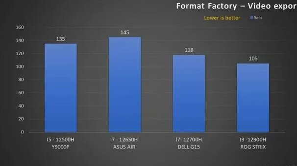 I5-12500h vs I7-12650h vs I7-12700h vs I9-12900h | Benchmark and game ...