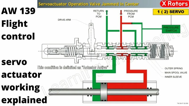 Aw139 helicopter servo actuator internal working mechanism | how spool ...