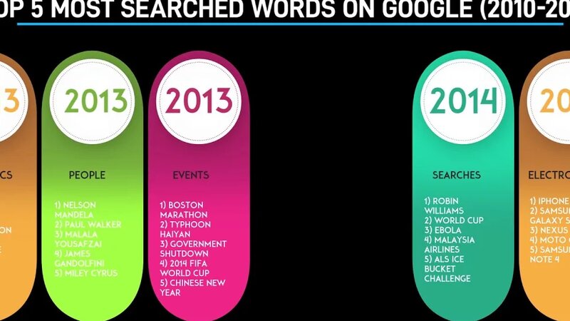 Top 5 Most Searched Words on Google (2010-2019) - Yandex Video aramada ...