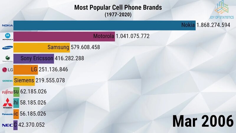 Most Popular Cell Phone Brands (1977-2020) - Yandex Video aramada ...