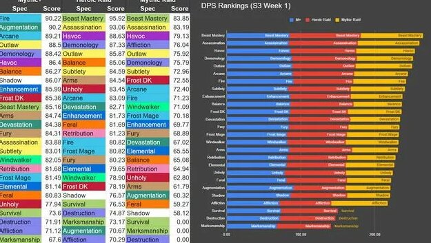 BEST DPS Classes in Dragonflight Ranked (Season 3 Week 1) - Смотреть ...