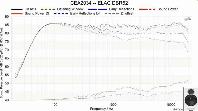 The Best ELAC Speaker: Debut DB62 vs Reference Dbr62 vs Uni-Fi ...