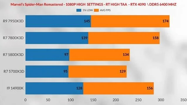 r7 5700x3d vs r7 5800x3d VS R7 7800x3d VS R9 7950x3d VS I9 14900k AMD ...