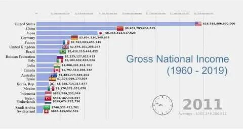 Gross National Income By Countries (1960 - 2019) | World Economy ...