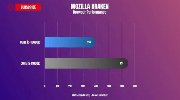 Intel Core i5 13600k VS Intel Core i5 11600k - 13th Gen Intel Core i5 ...