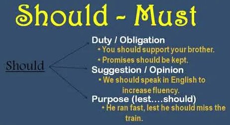 Difference between Should and Must | Modal Should and Must | Examples ...