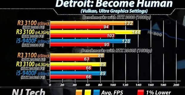 Ryzen 3 3100 Vs. i5-9400f | RTX 3080 and RTX 2060 Super | 30 Games ...