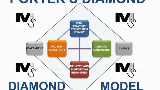 Porter's Diamond Model explained with a Full Example - Simplest ...