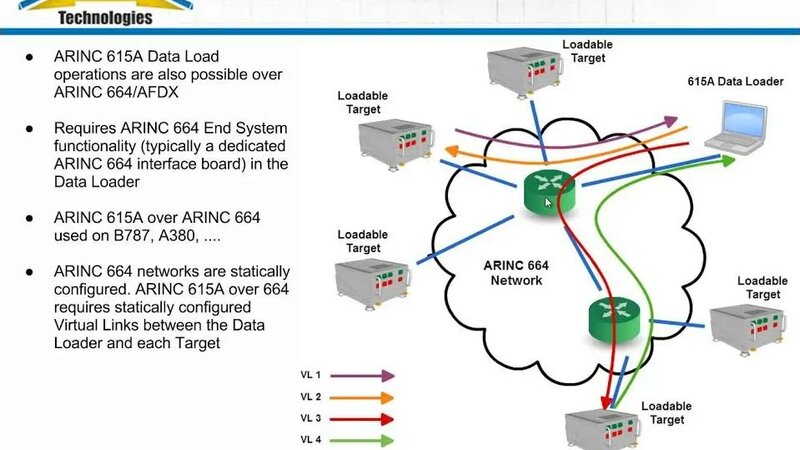 Arinc 615A Ethernet & Arinc 664 Data Loader Overview Part 1 - Смотреть ...