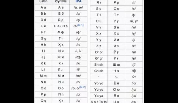özbek alfabesi-Learn Uzbek Alphabet Pronunciation 1 - Yandex Video ...