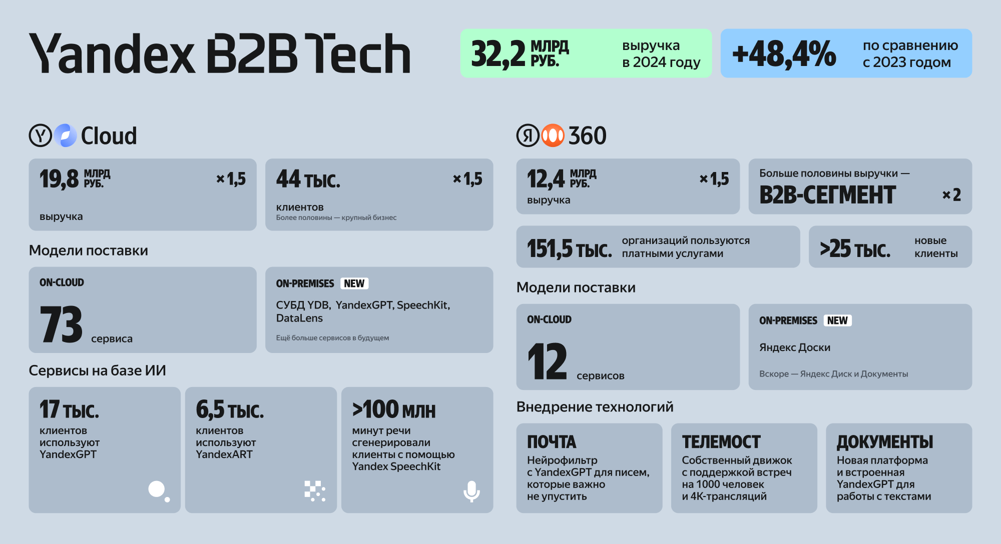Yandex B2B Tech объявляет финансовые результаты за 2024 год