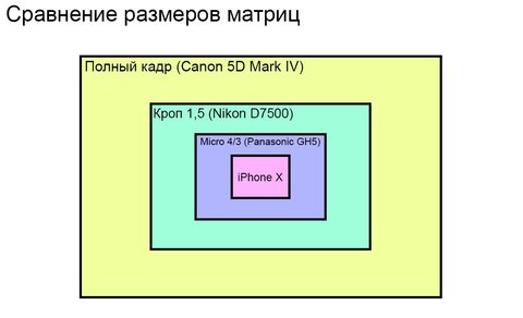 «Какой физический размер матрицы у нового Iphone 11?» — Яндекс Кью