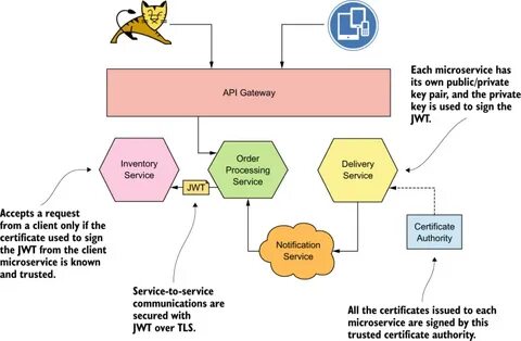 13 Best Practices to Secure Microservices - EroFound